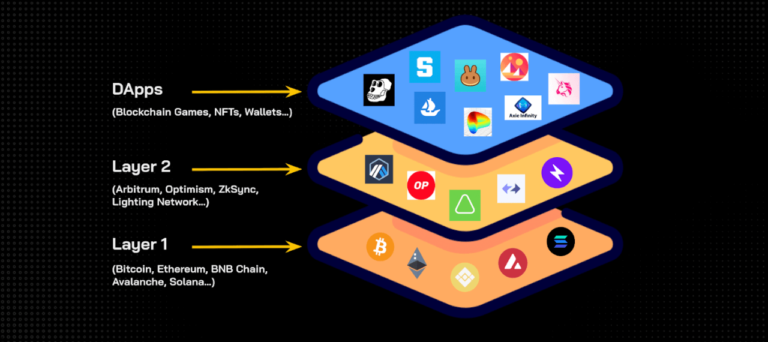 Layer 1 là gì? Tìm Hiểu về “xương sống” của công nghệ Blockchain - Tiền ...